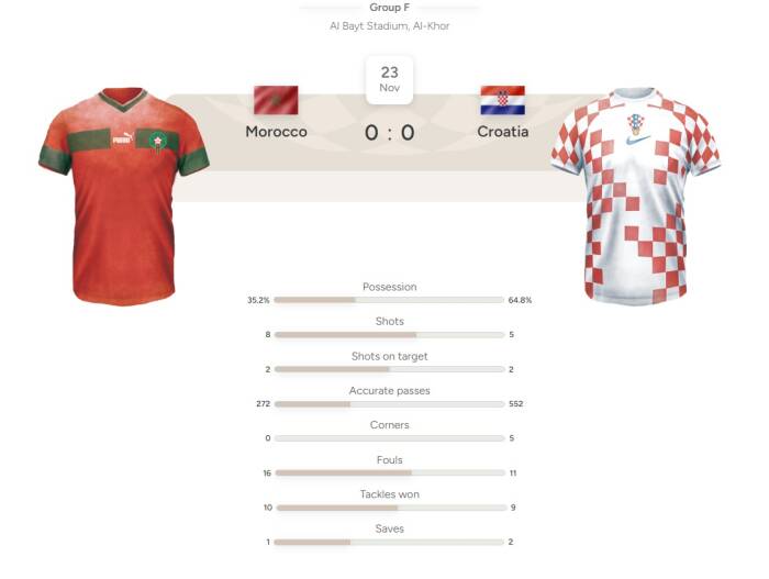 Hasil Piala Dunia 2022: Maroko Berhasil Bikin Kroasia Tak Berkutik ...